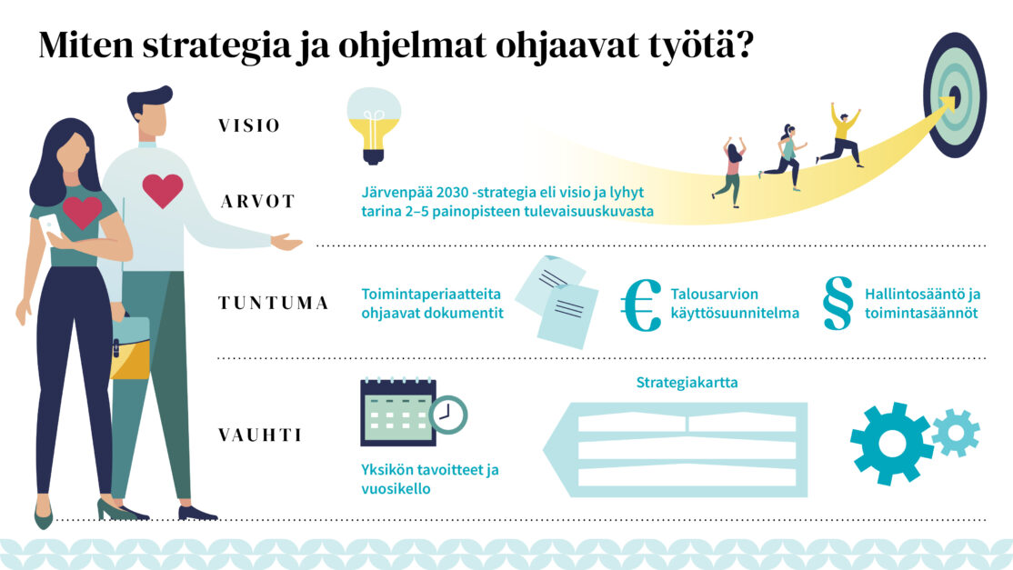 Strategiset suunnitelmat ja ohjelmat | Järvenpää